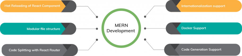 MEAN vs MERN vs MEVN vs LAMP Stack for Development