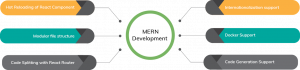 MEAN vs MERN vs MEVN vs LAMP Stack for Development