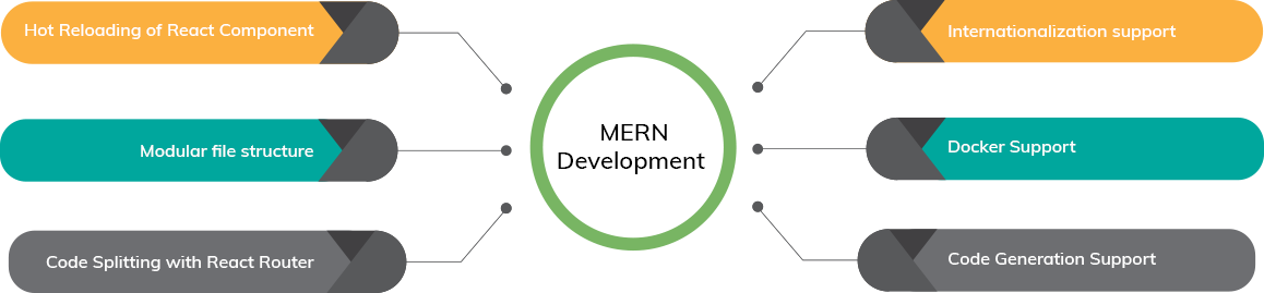 MEAN vs MERN vs MEVN vs LAMP Stack for Development
