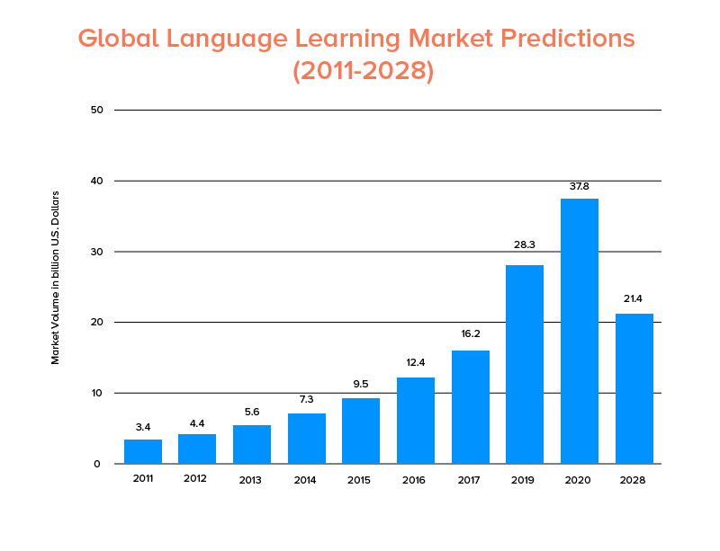 How to develop a language learning app like Duolingo?