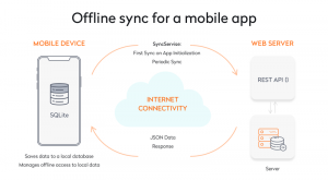 How to Develop Online Mobile App and Available It Offline?