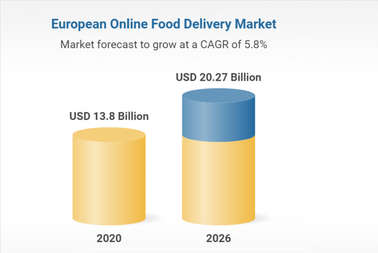 Food Delivery App Revenue and Usage Market Statistics (2024)