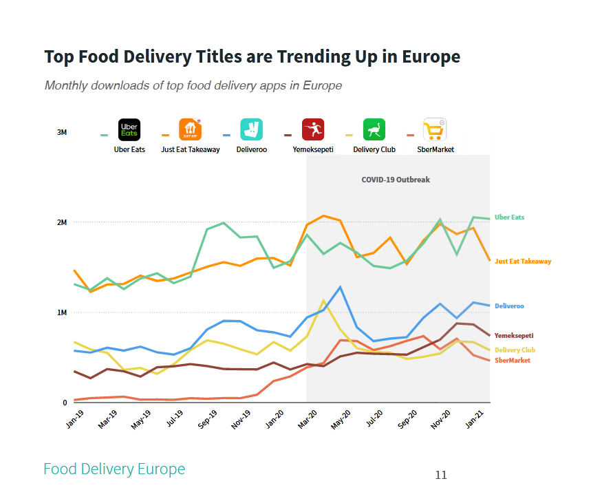 Food Delivery App Revenue and Usage Market Statistics (2024)