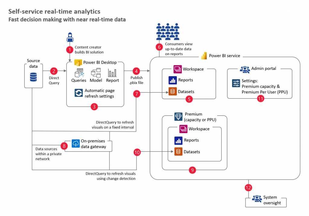 What are the Different Types of Power BI Reports?