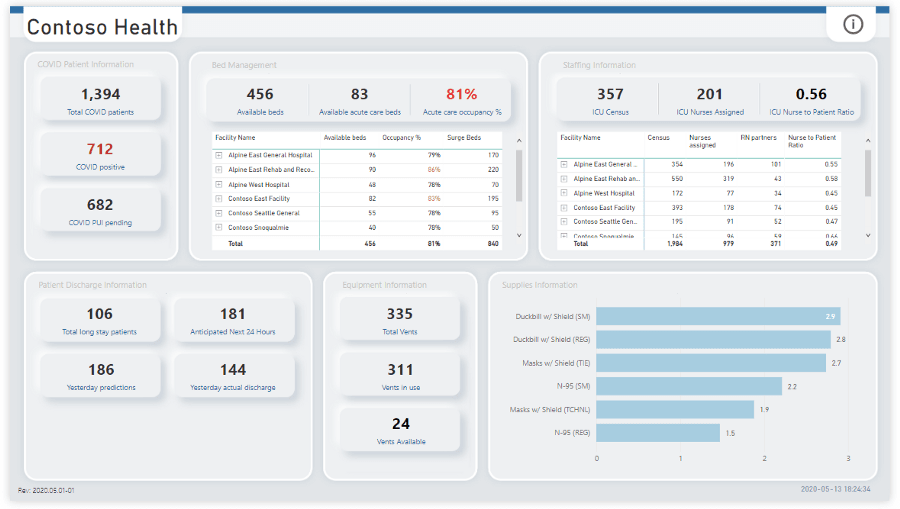 Top Power BI Dashboard Examples For Better Insights