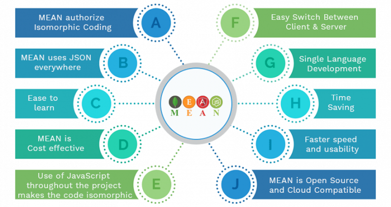 MEAN vs MERN vs MEVN vs LAMP Stack for Development