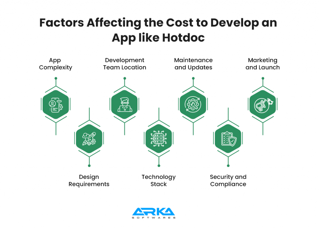 Cost to build an app like hotdoc : A detailed breakdown