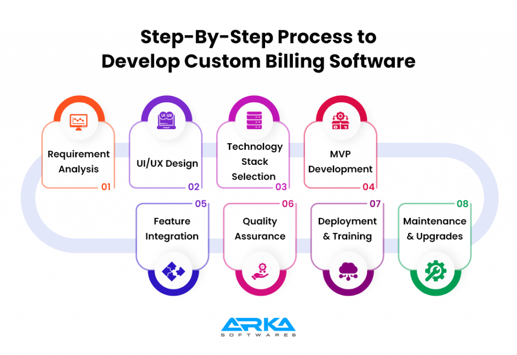Best Guide to Develop Custom Billing Software in 2025